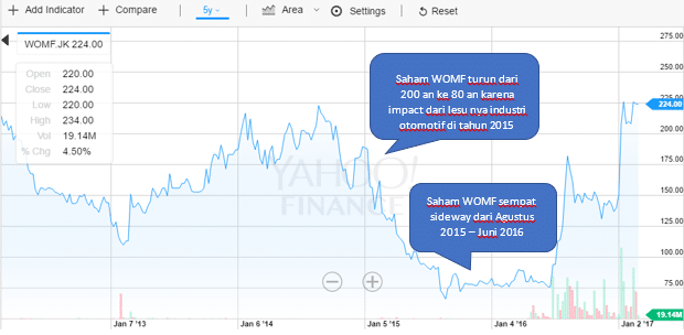 Peluang di Sektor Pembiayaan : WOM Finance (WOMF) Rivan Kurniawan