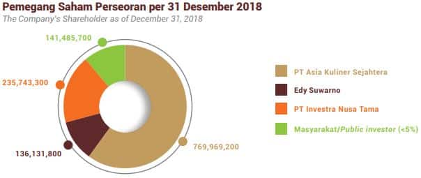 Repo Saham DUCK oleh Pemegang Saham Pengendali-Rivan Kurniawan