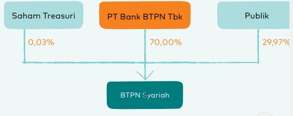 BTPS Bank BUKU III, Gimana Prospek ke Depannya ? - Rivan Kurniawan