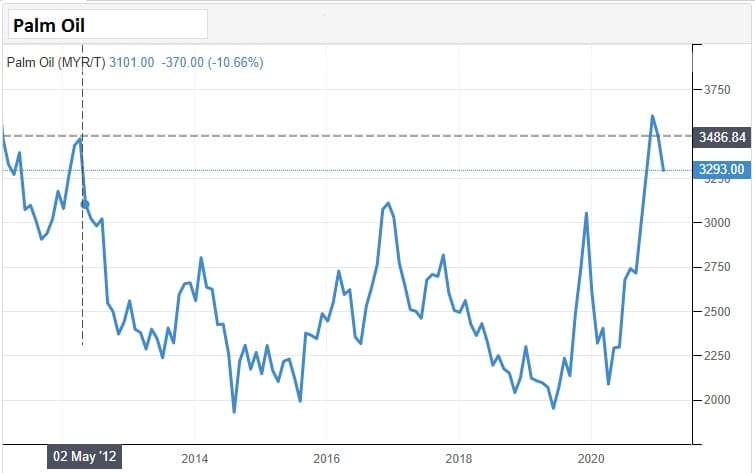 Kenaikan Harga CPO Tertinggi dari 2012 - Rivan Kurniawan