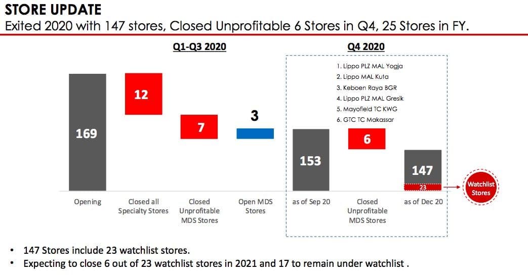 LPPF Menutup 6 Gerai di Penghujung Tahun 2020 - Rivan Kurniawan