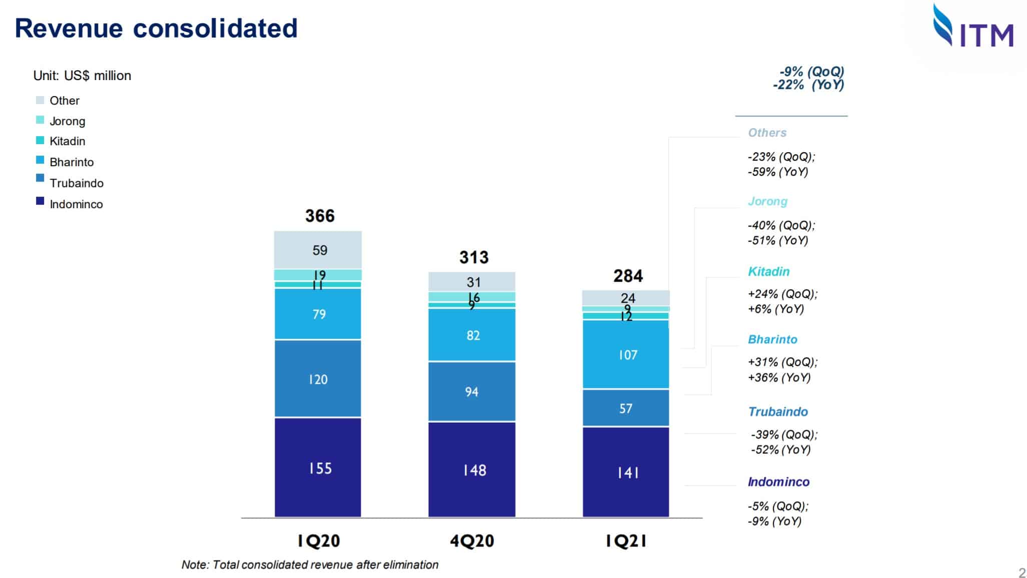 Simak Kinerja INDY dan ITMG vs Harga Batubara Naik - Rivan Kurniawan