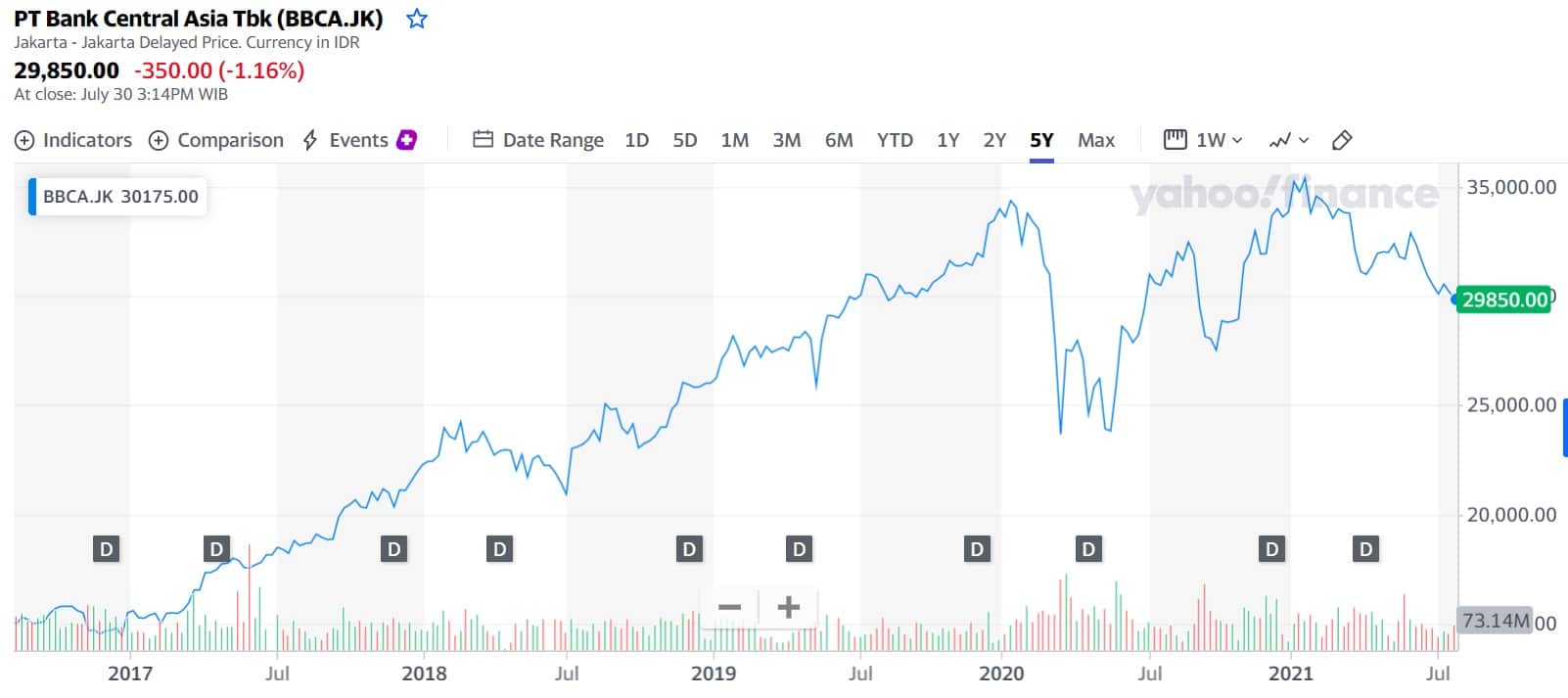 BBCA Stock Split 1:5, Bakal Bernasib Seperti UNVR? - Rivan Kurniawan